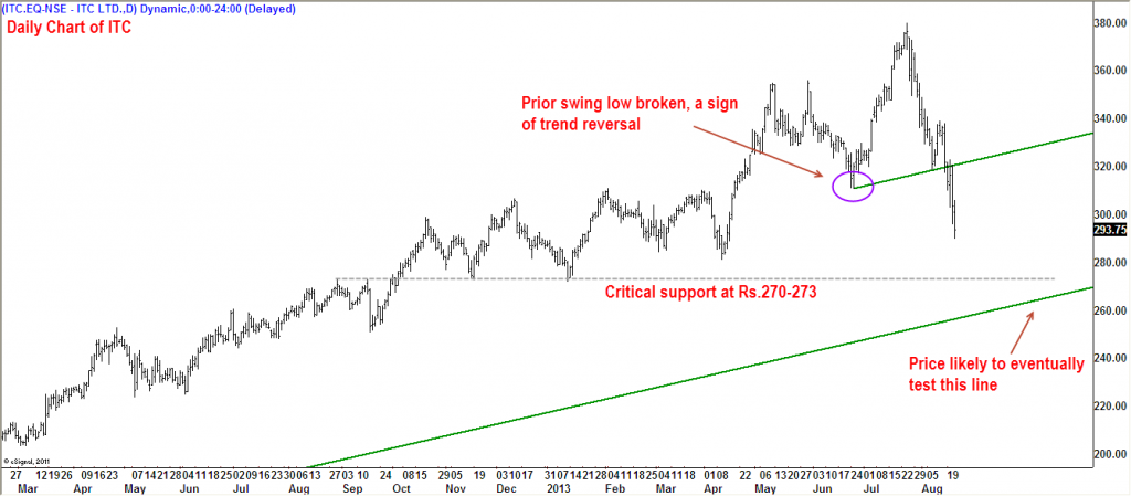 ITC: Time To Take ProfitsInsights