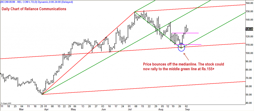 Reliance Communications: Buy For a Quick PopInsights