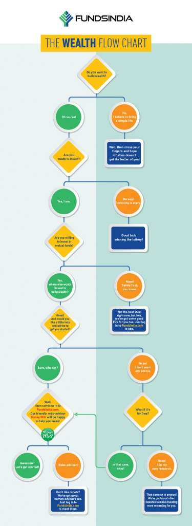 The Wealth Flowchart - InsightsInsights