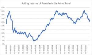 FundsIndia Explains: Rolling Returns - What is it and how it is ...