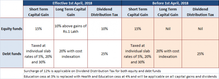 New tax structure of mutual fundsInsights