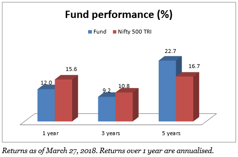 FundsIndia Reviews: Franklin India High Growth CompaniesInsights