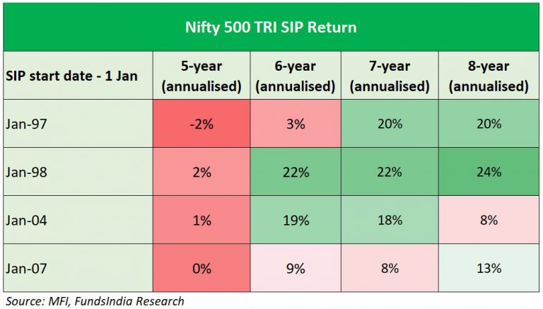 What should you do with your SIP?Insights