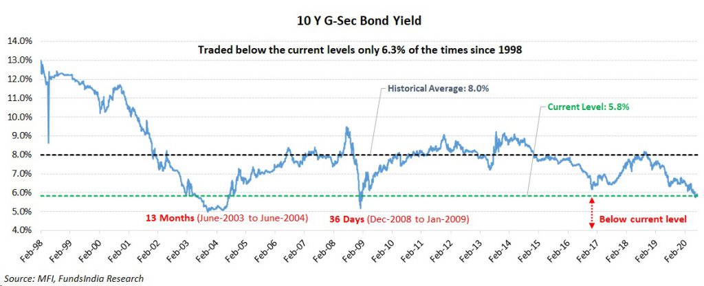 10 Yr Gsec yield v2 - InsightsInsights
