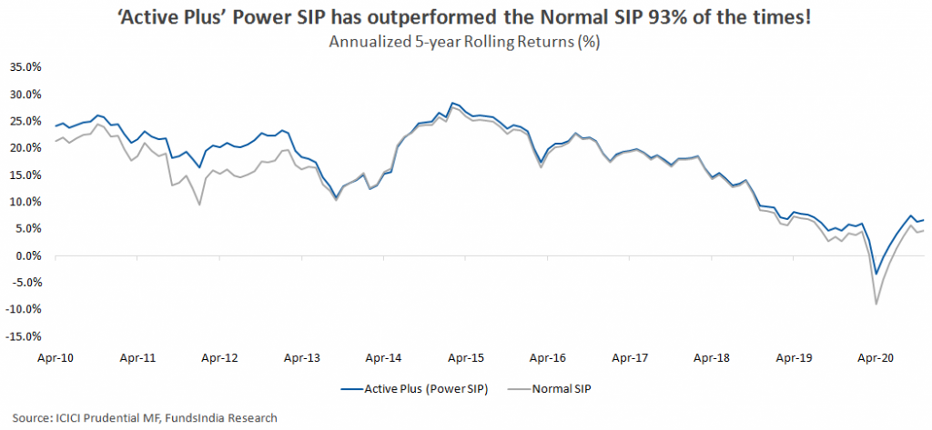 What if your SIP had more powers? Presenting 'Power SIP'Insights