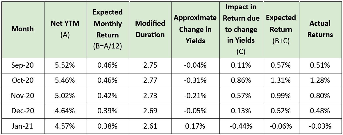 A Primer on Making Sense of Debt Fund ReturnsInsights