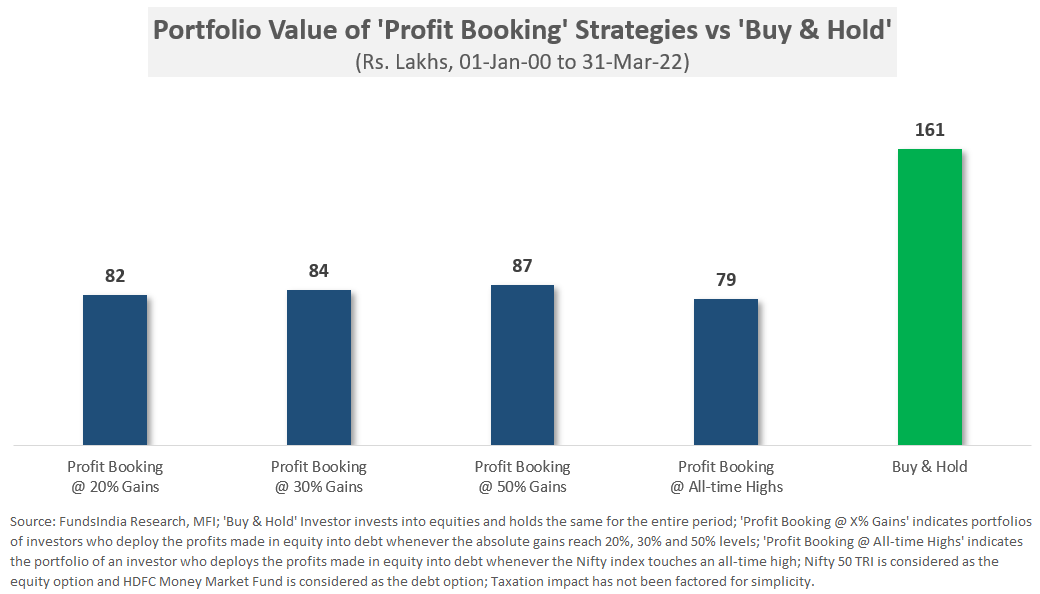 What happens when you keep booking profits in your portfolio?Insights
