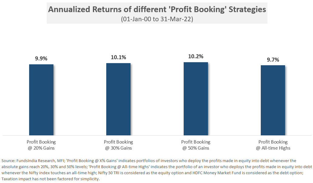What happens when you keep booking profits in your portfolio?Insights