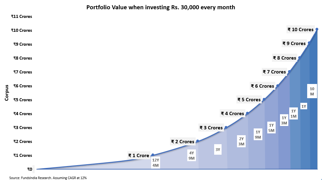 What's the big deal about investing early?Insights