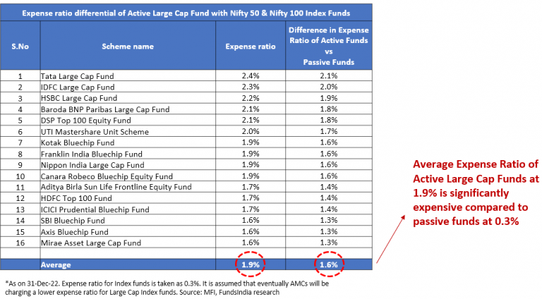 How to invest in Indian Large Caps - Active or Passive?Insights