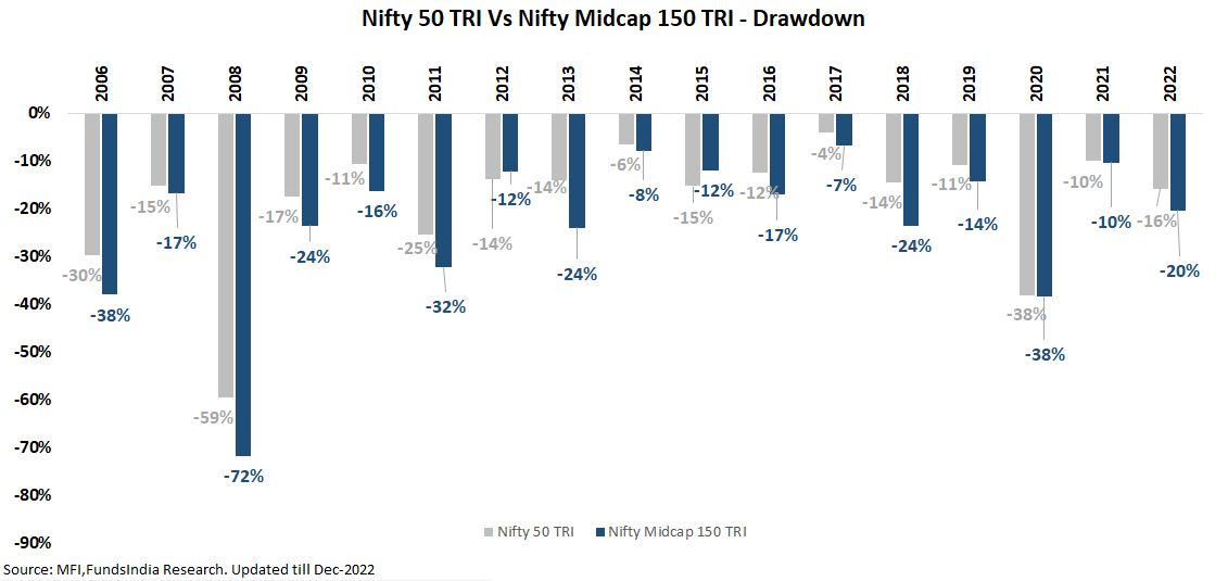 Improve your Long Term Equity SIP returns with this One Simple Idea ...