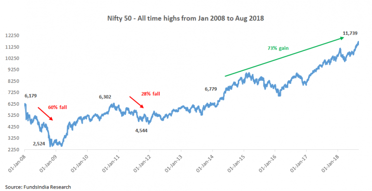 How Should You Respond To All-Time Highs In Indian Equity Markets?Insights