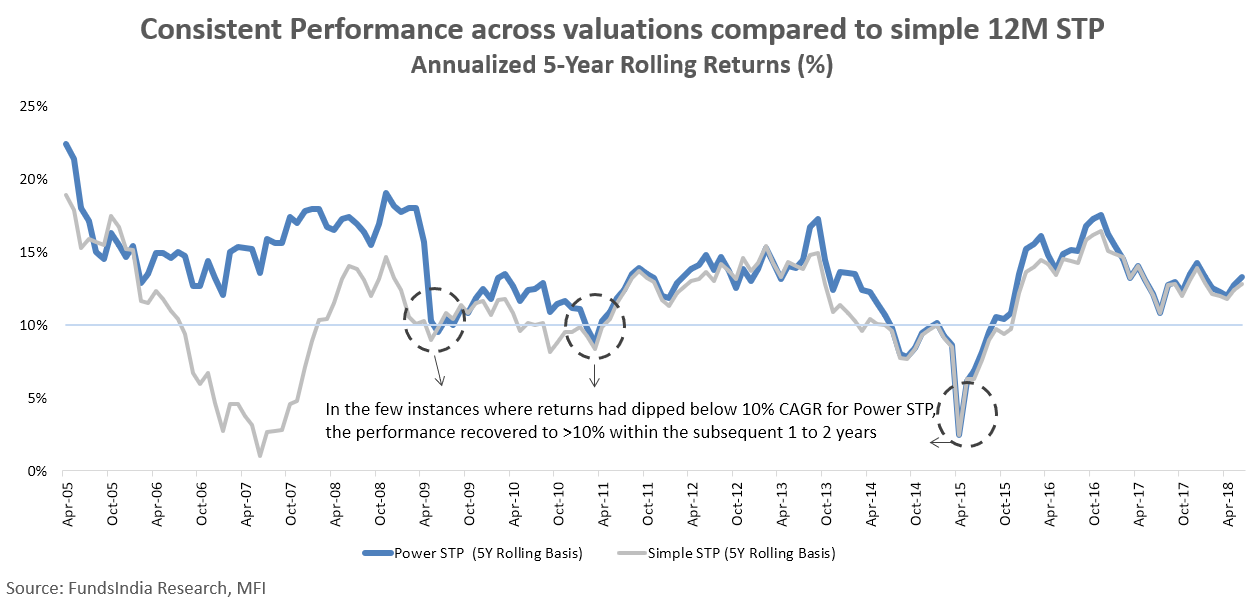 How to Deploy Lumpsum into Equities?Insights