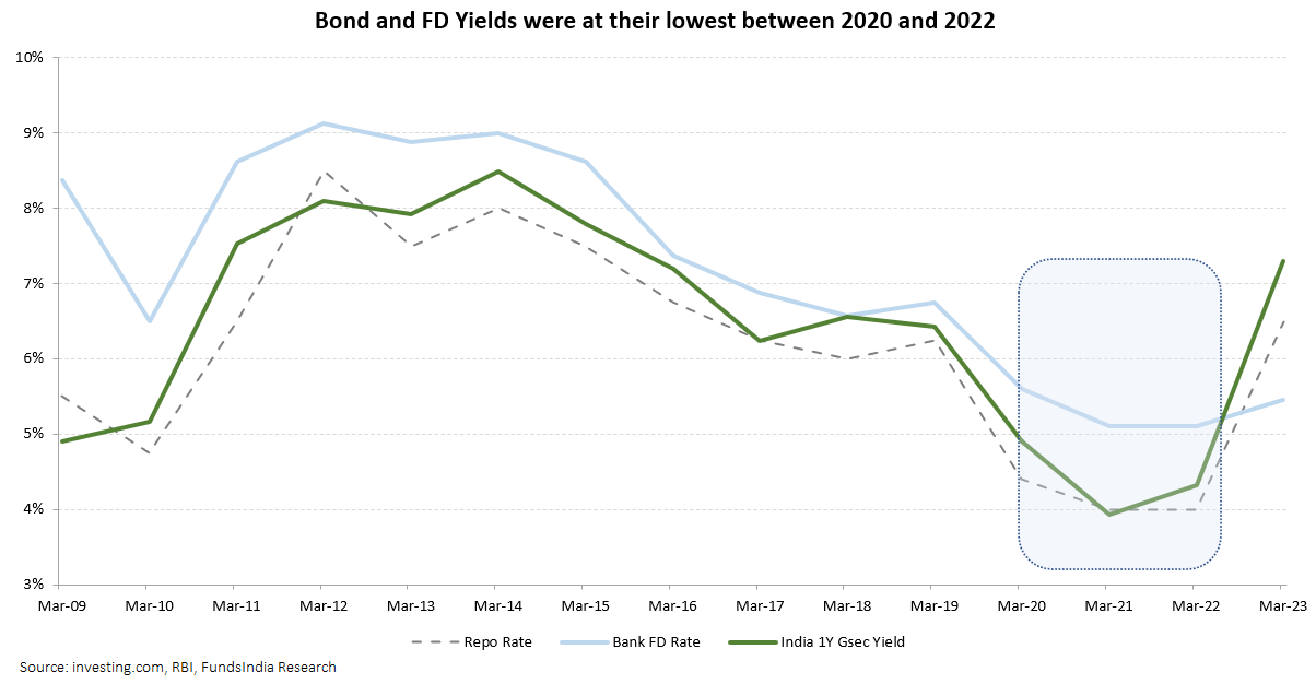 Does it make sense to invest in debt funds now?Insights