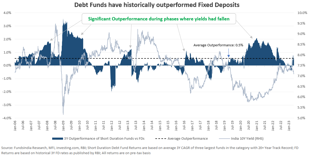 Does it make sense to invest in debt funds now?Insights