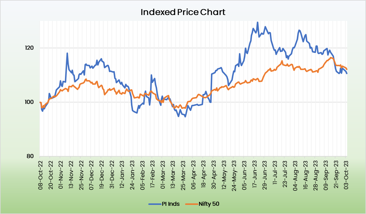 Alpha | PI Industries Ltd. - Monidom