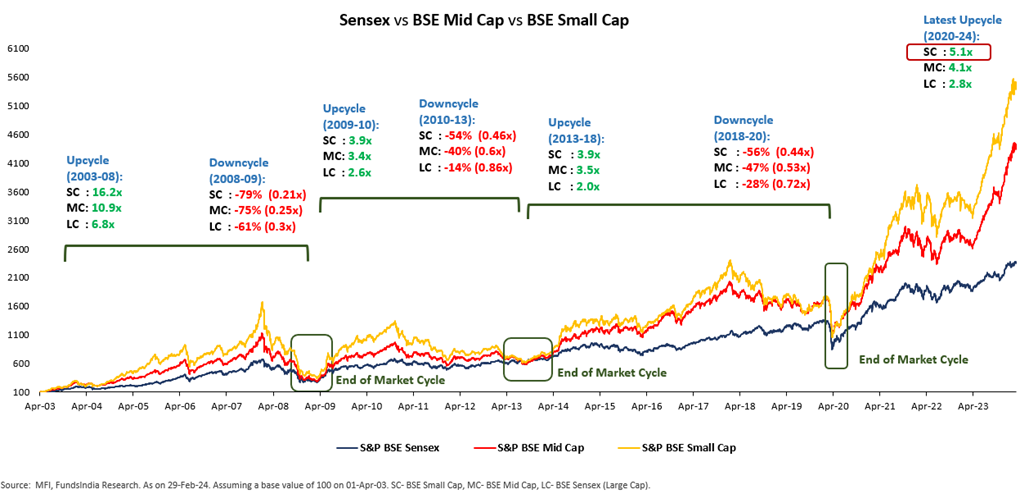 Are Small Caps in a Bubble?Insights