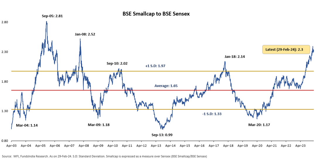 Are Small Caps in a Bubble?Insights