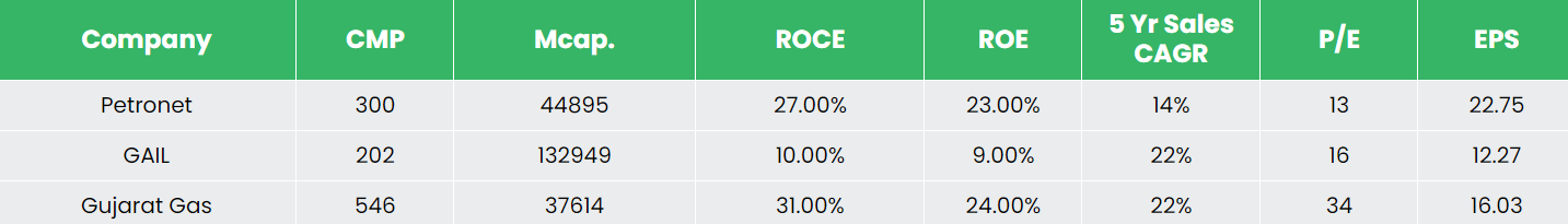Alpha | Petronet LNG Ltd. - Equity Research DeskInsights