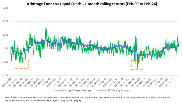Here is everything that you need to know about Arbitrage FundsInsights