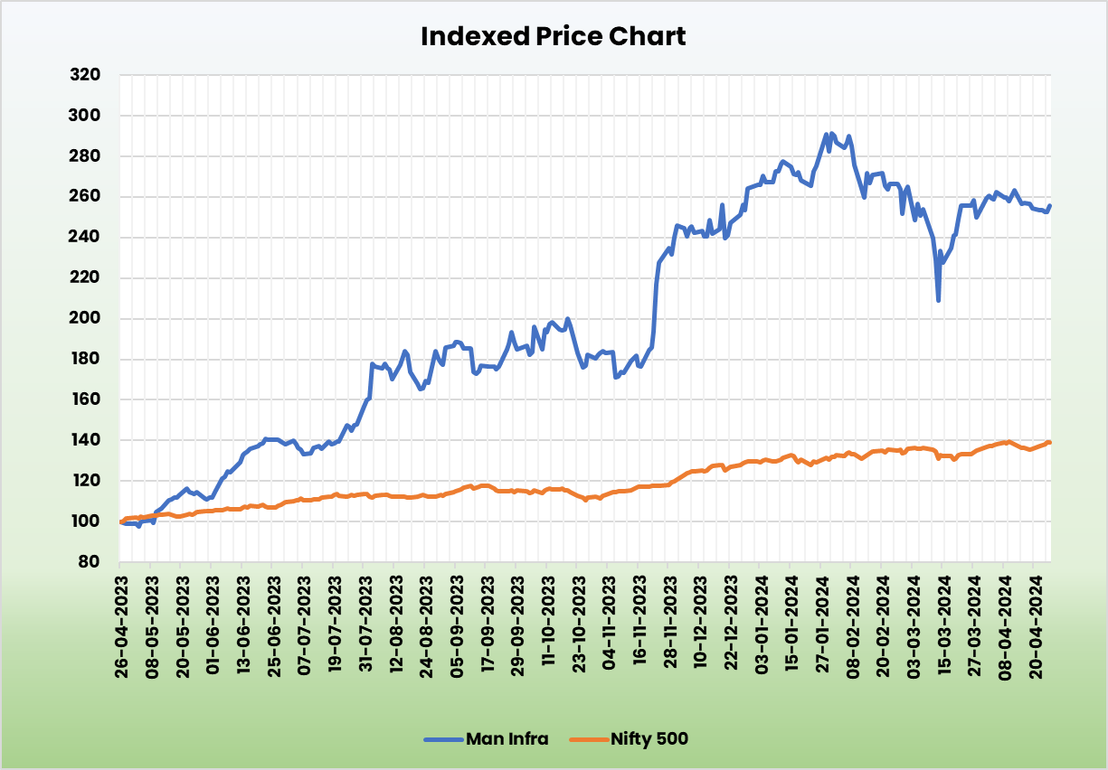Stock Analysis on Man Infraconstruction Ltd (MICL) - ALPHAInsights