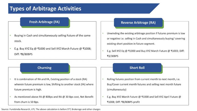 Here is everything that you need to know about Arbitrage FundsInsights