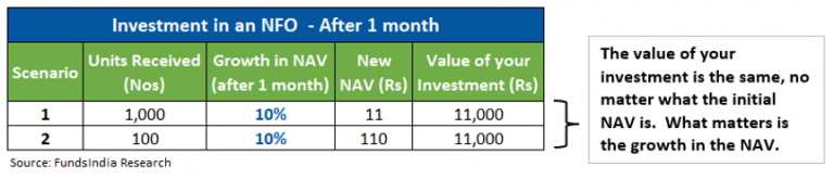 Should you invest in an NFO? Here is a Framework that will help you ...