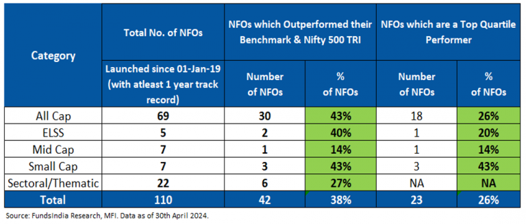 Should you invest in an NFO? Here is a Framework that will help you ...