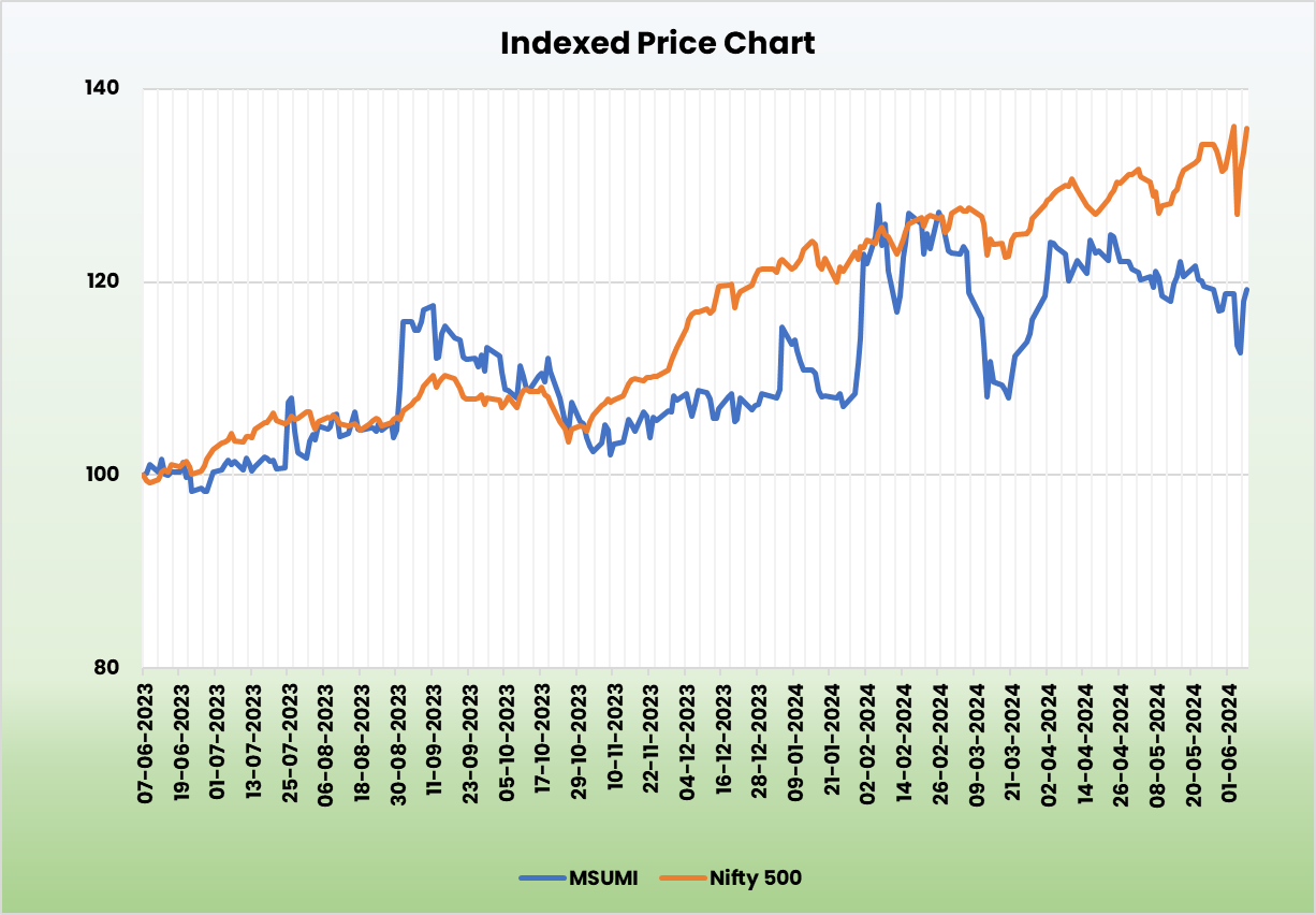 Motherson Sumi Wiring India Ltd Stock Analysis June - 2024Insights