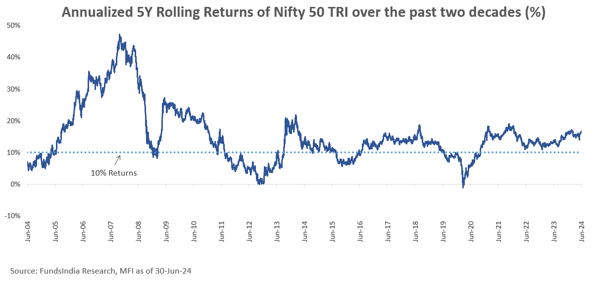 How to Deploy Lumpsum into Equities?Insights