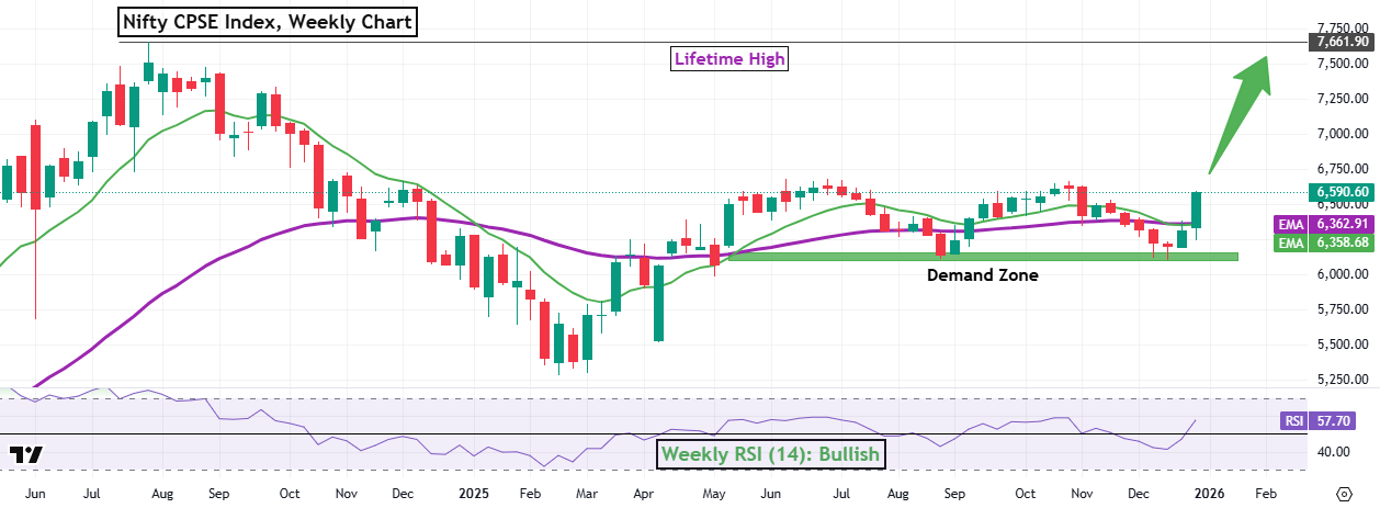 Sector Pulse - Nifty CPSE IndexInsights